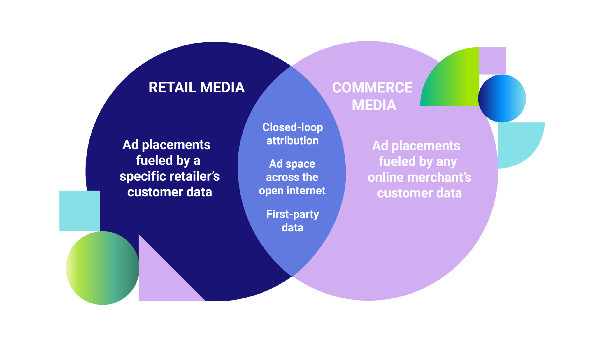 Commerce Media vs. Retail Media: Everything You Need to Know - Fluent, Inc.